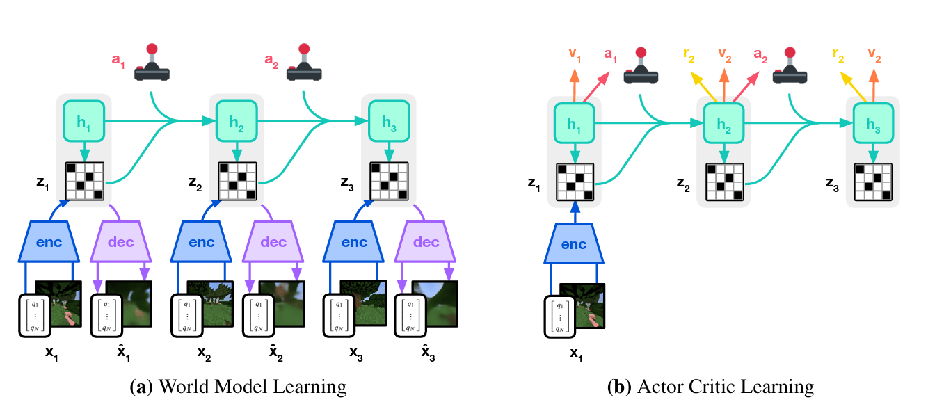 Mastering Diverse Domains through World Models - WRY